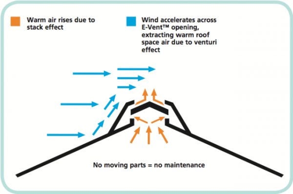 E-Vent Roof Ventilation - The Best Whirlybird | Get a Quote
